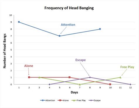 Example Of A Functional Analysis Functional Analysis Applied Behavior Analysis Analysis