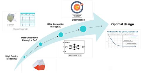 Using Machine Learning And Simulation For The Optimization Of