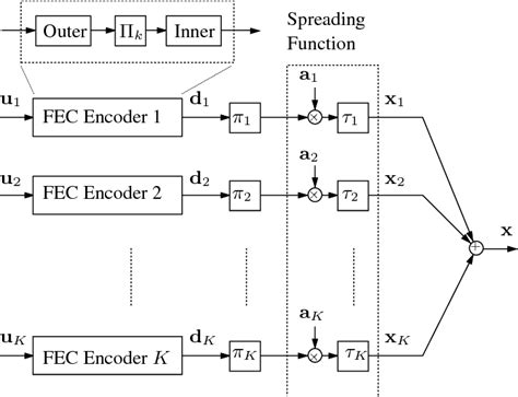 Asynchronous Cdma With Error Control System Model Download