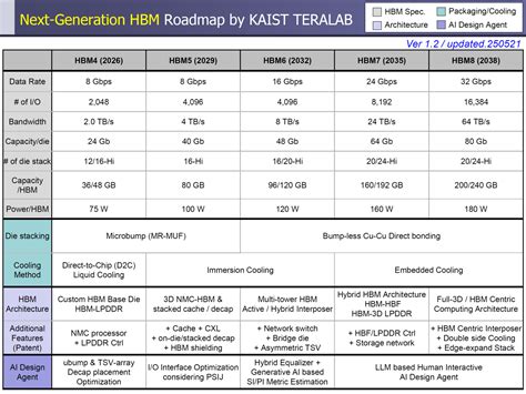 Next Gen Hbm Architecture Detailed Including Hbm4 Hbm5 Hbm6 Hbm7 And Hbm8 Up To 64 Tb S