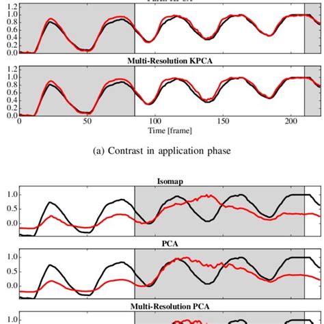 Respiratory Signals Extracted By All Methods − For An Exemplary Download Scientific Diagram