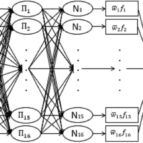 Anfis Prediction Model For Jci Return Download Scientific Diagram