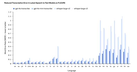 Openai Upgrades Its Transcription And Voice Generating Ai Models Techcrunch