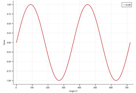 Basic Sin Graph Without Prefabs Quickgraphlib