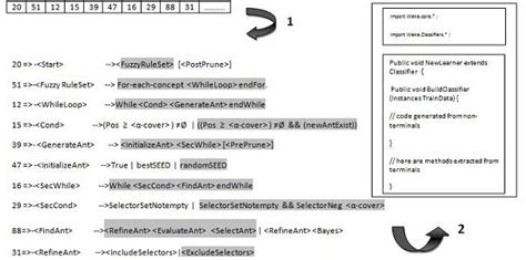 Integer Arrays To A Java Code Mapping Process Download Scientific Diagram