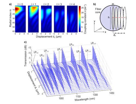 A Evolution Of Coupling Coefficients κ L M For An Increasing Download Scientific Diagram