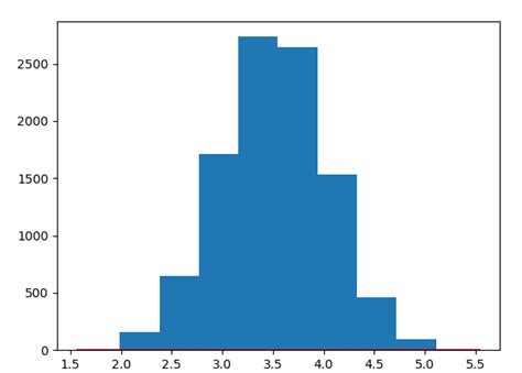 Python How To Plot Normal Distribution Curve Along With Central Limit Theorem Stack Overflow
