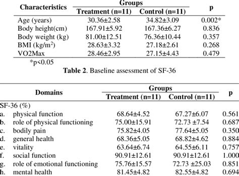 Demographic Characteristic Of Research Subjects Download Scientific Diagram
