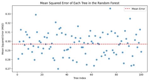A Visual Guide To Tuning Random Forest Hyperparameters Towards Data
