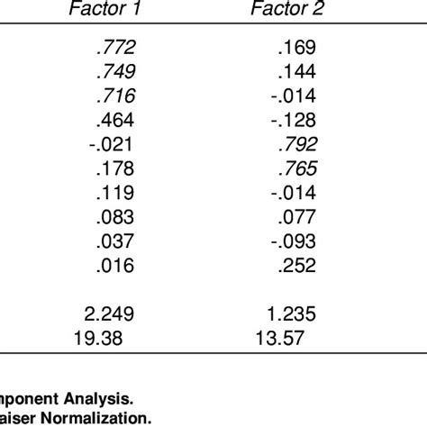 Pdf Evaluating The Work Preference Inventory And Its Measurement Of Motivation In Creative