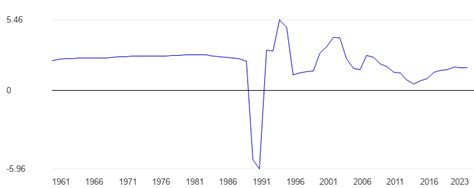Eritrea Population Growth Data Chart