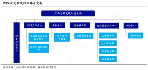 非常想了解公司研发组织体系完备的答案 行行查 行业研究数据库