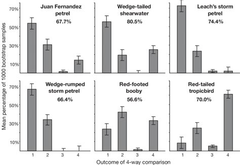 Results Of Non Parametric Bootstrap Of 4 Way Classification Comparison