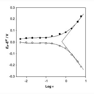 Plots Of Anodic Peak Potential And Cathodic Peak Potential Against The Download Scientific