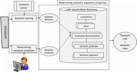 Determination Diagram Semantic Argument Properties Download Scientific Diagram