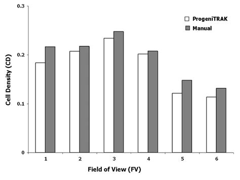 Cell Density Measurement Bar Plot Showing Cell Density Difference