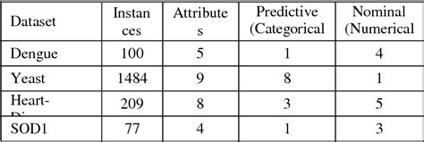 Table 1 From An Improved Instance Based K Nearest Neighbor Iibk Classification Of Imbalanced