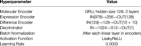 hyperparameters for neural networks training on gene expression data download scientific
