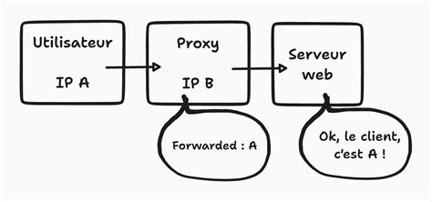 Symfony Reverse Proxies Et Protection Par Ip Jolicode