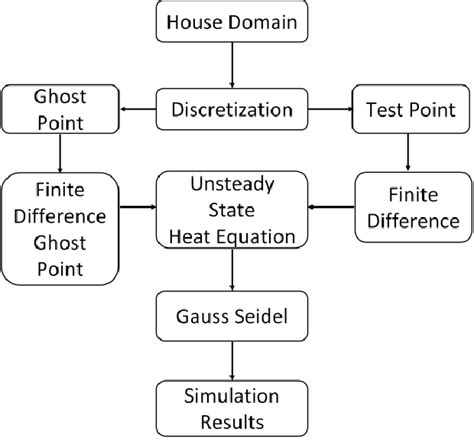 Mathematical Modeling Download Scientific Diagram