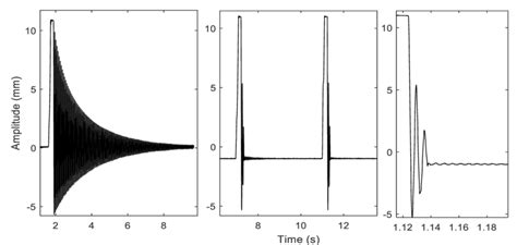 Closed Loop Impulse Response With The Fractional Order Controller Free