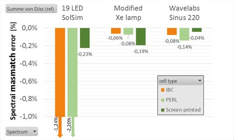 Relative Jsc Error Due To Spectral Mismatch Of The Solar Simulator