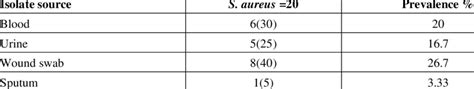 distribution of staphylococcus aureus isolates by specimen download