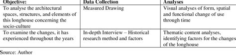 Objectives Data Collection And Analyses Download Scientific Diagram