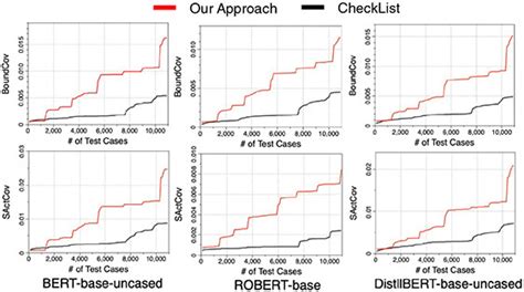 Automated Testing Linguistic Capabilities Of Nlp Models Acm Transactions On Software