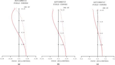 Figure 2 From Improvement Of Filed Curvature Aberration In A Projector Lens By Using Hybrid