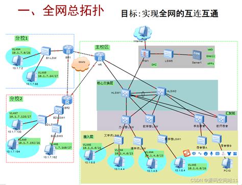 基于ensp的校园网络规划 某大学校园网络建设方案及其仿真论文 CSDN博客