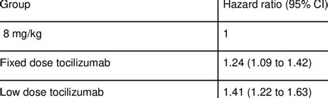 Multivariable Cox Proportional Hazards Regression Analysis With 60 Day Download Scientific