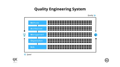 What Is Quality Engineering Qe Unit