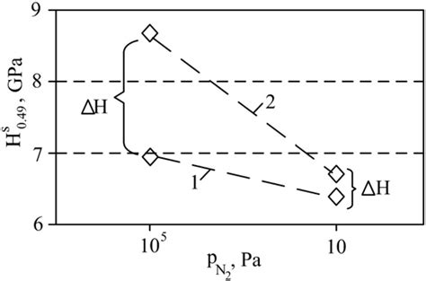 Dependence Of Surface Microhardness Of Pseudo α Alloy Ti Al V Mo Zr Download Scientific