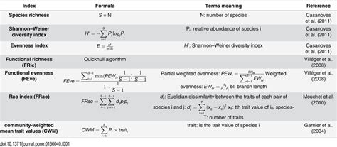 Species Diversity And Functional Diversity Measures Download Table