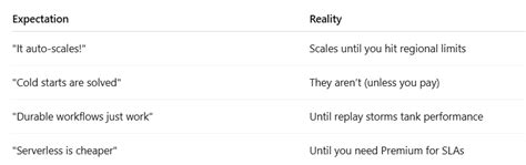 Azure Durable Functions Deep Dive The Role Of Orchestrator Functions