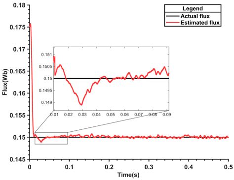 Nonlinear Flux Linkage Observer With Model Reference Adaptive System