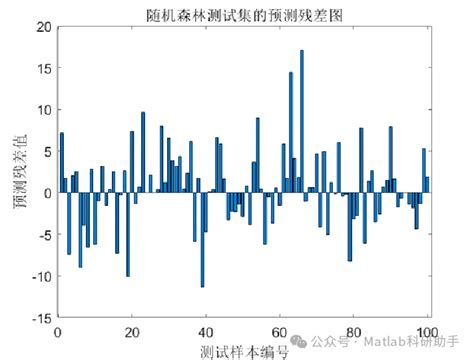 【ssa Rfr预测】基于麻雀算法优化随机森林回归预测研究附matlab代码ssa算法发现者位置更新公式 Csdn博客