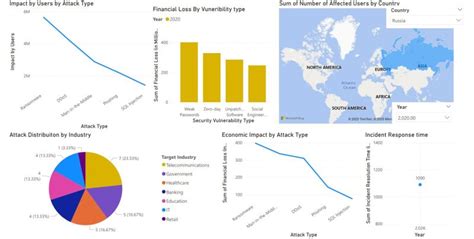 Powerbi Cybersecurity Datastorytelling Dashboarddesign Dataanalytics… Yanamandra Sri Ram