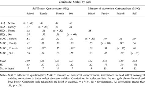 Convergent Divergent Validity Correlation Matrix With Means And