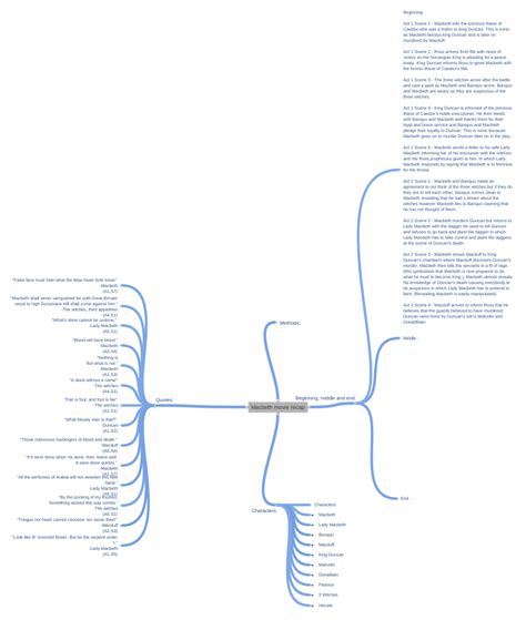 Macbeth Movie Recap Coggle Diagram