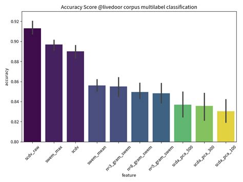 文章の埋め込みモデル Sparse Composite Document Vectors を読んで実装してみた Nykergotos Blog
