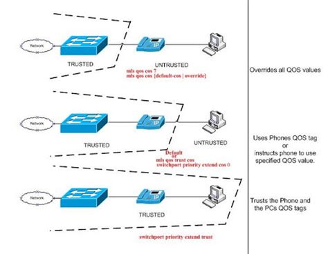 Cisco Cert Study Blog Cisco QOS Trust Boundaries