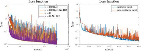 Figure 1 From Operator Learning Enhanced Physics Informed Neural Networks For Solving Partial