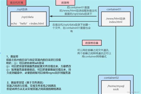 docker 数据卷和数据卷容器 在挂起数据卷的主机端目录内创建文件 容器端目录内可对其进行增删改育 csdn博客