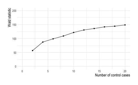 Mean Value Of The Wald Statistic Observed For Each Iteration Using Download Scientific Diagram