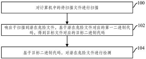 potential dangerous file detection method and device electronic
