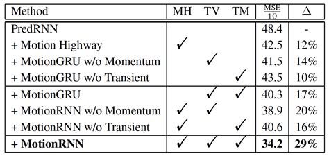 Cvpr2021 Motionrnn：针对复杂时空运动的通用视频预测模型 知乎