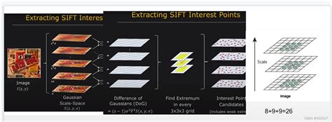 Slam Visual Navigation学习之sift算法与代码详解sift算法详解及代码解析 Csdn博客