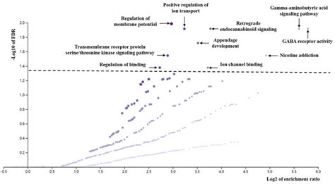 Functional Annotation Of Genes From Common Genomic Regions Each Dot Download Scientific